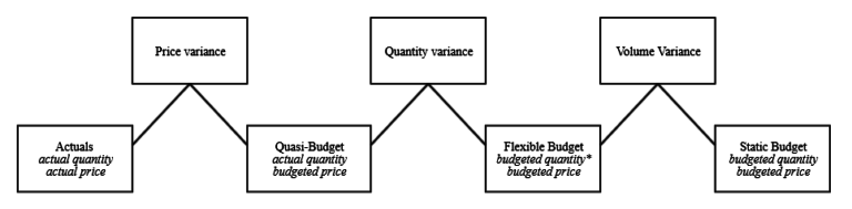 7: Variance Analysis – Open Cost Accounting