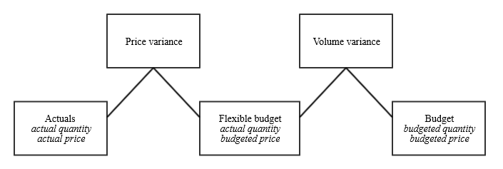 7 Variance Analysis Open Cost Accounting